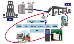 製品紹介「RFgen-SAP」 | ノーラックス株式会社｜SAP, WMS,流通管理の無線ソリューションRFgen