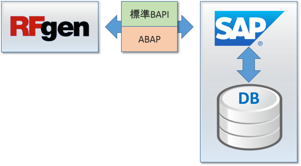 製品紹介「RFgen-SAP」 | ノーラックス株式会社｜SAP, WMS,流通管理の無線ソリューションRFgen